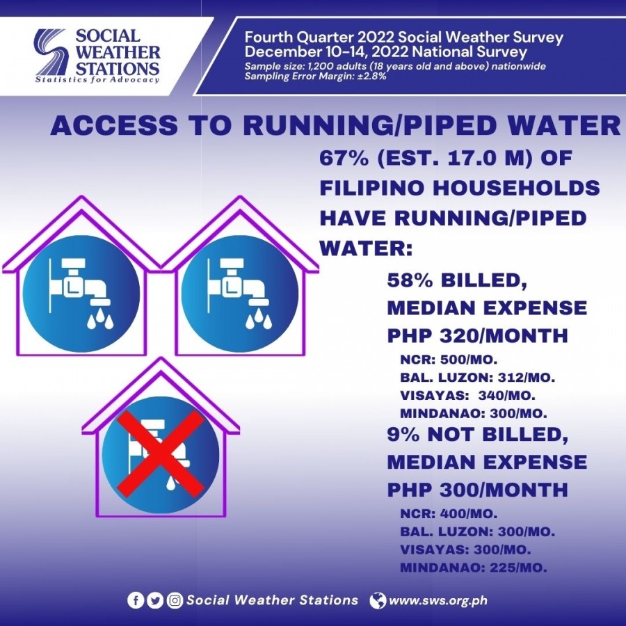 67 percent of Filipinos have access to piped water, survey says ...